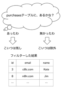SQLのEXISTSをできるだけわかりやすく説明する | Takakisan